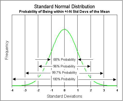 Standard Deviation Probability And Risk When Making Investment 