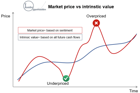 Intrinsic Value Stock Analysis - My Formula - Arbor Asset Allocation ...